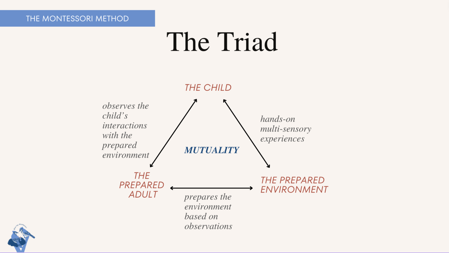 The Triad: What is the big deal with the Montessori Triangle? – Blue ...